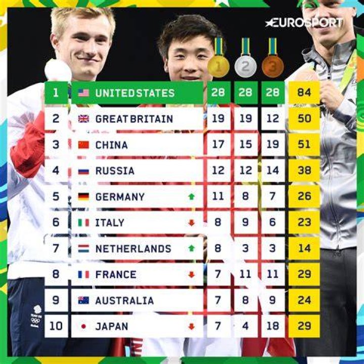 The Ultimate Guide To The Olympic Medal Table - Richard House